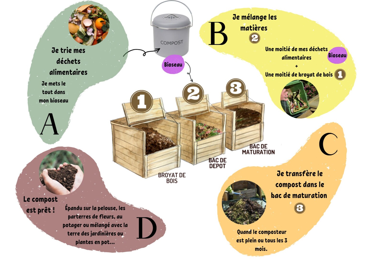 Le compostage partagé - Smictom des Flandres